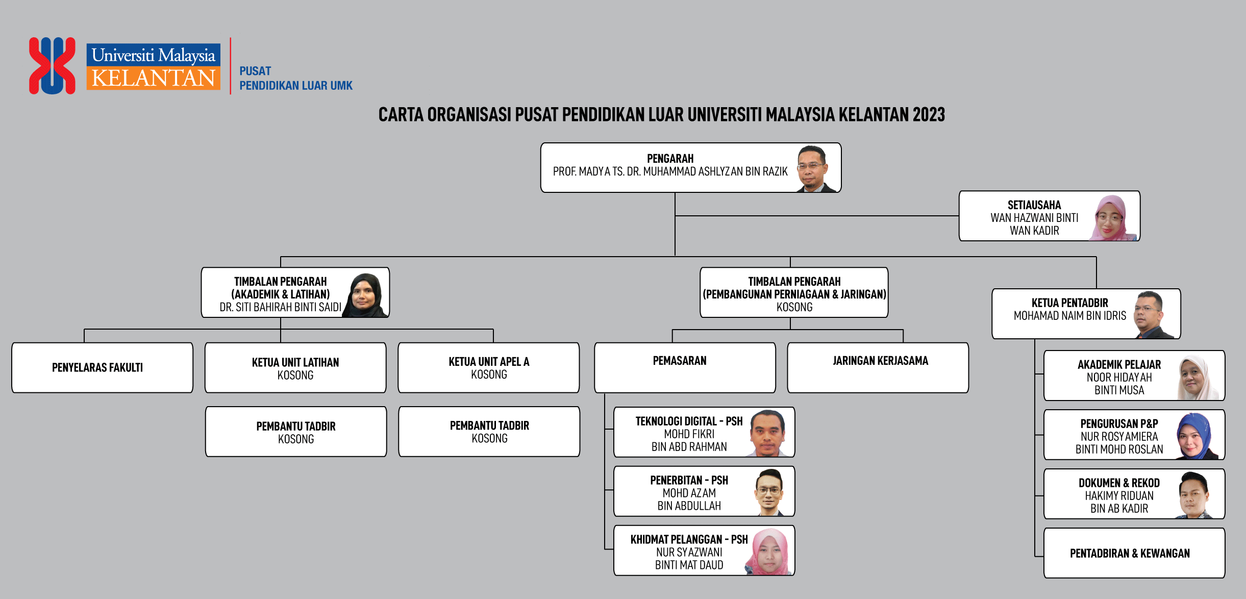 ORGANIZATION CHART - UMK CENTER FOR EXTERNAL EDUCATION UNIVERSITI ...